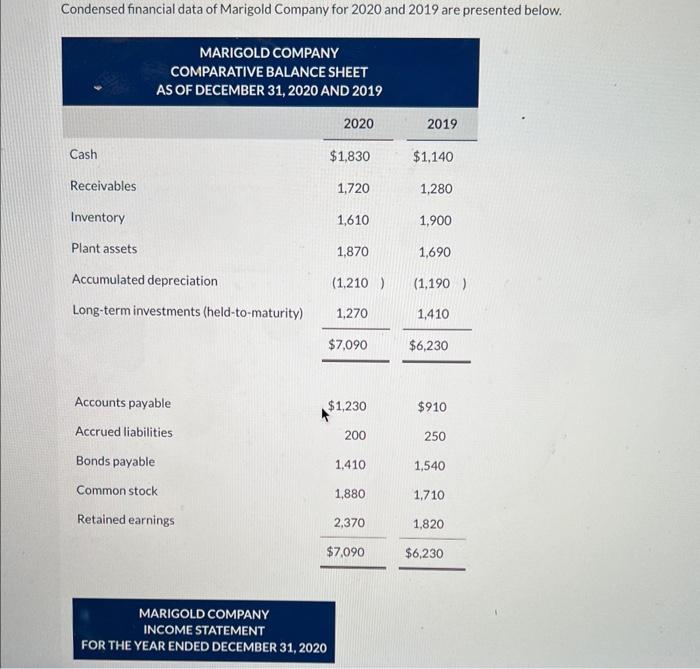 Solved Condensed financial data of Marigold Company for 2020 | Chegg.com