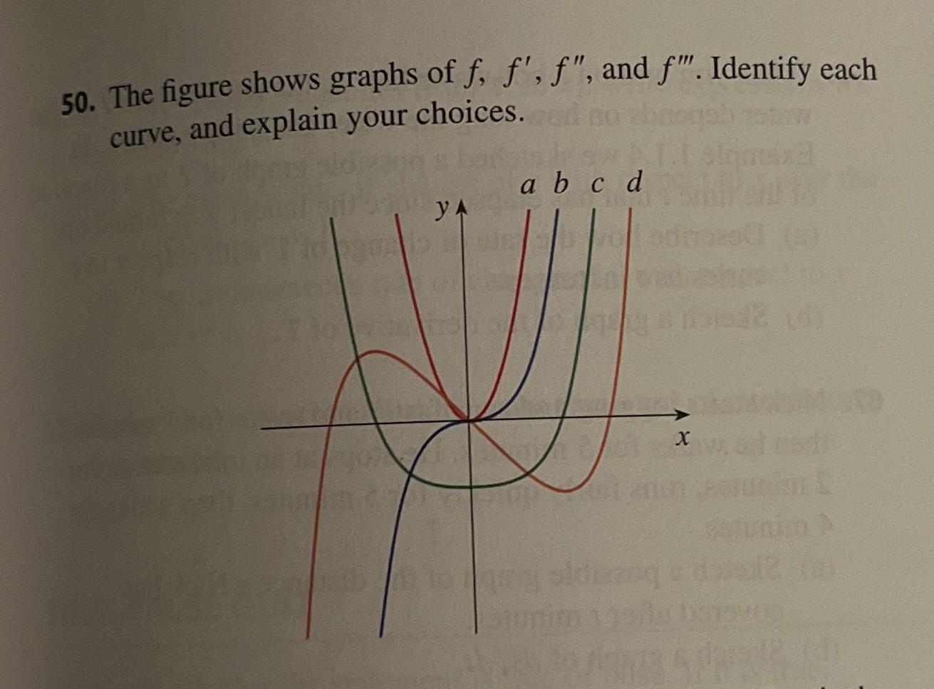 Solved The figure shows graphs of f,f',f'', ﻿and f'''. | Chegg.com