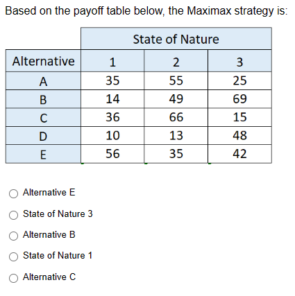 Solved Based on the payoff table below, the Maximax strategy | Chegg.com