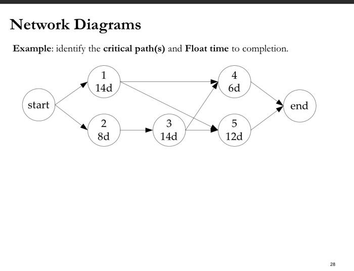 Solved Network Diagrams Example: identify the critical | Chegg.com