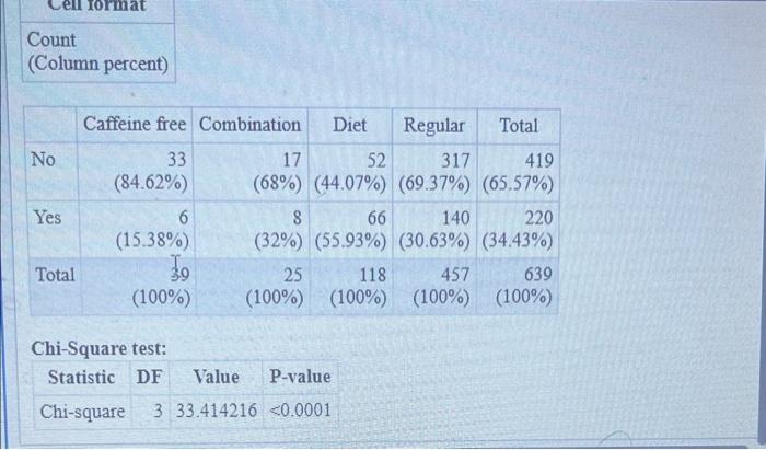Solved Contingency table results: Rows: Coffee Columns: Cola | Chegg.com