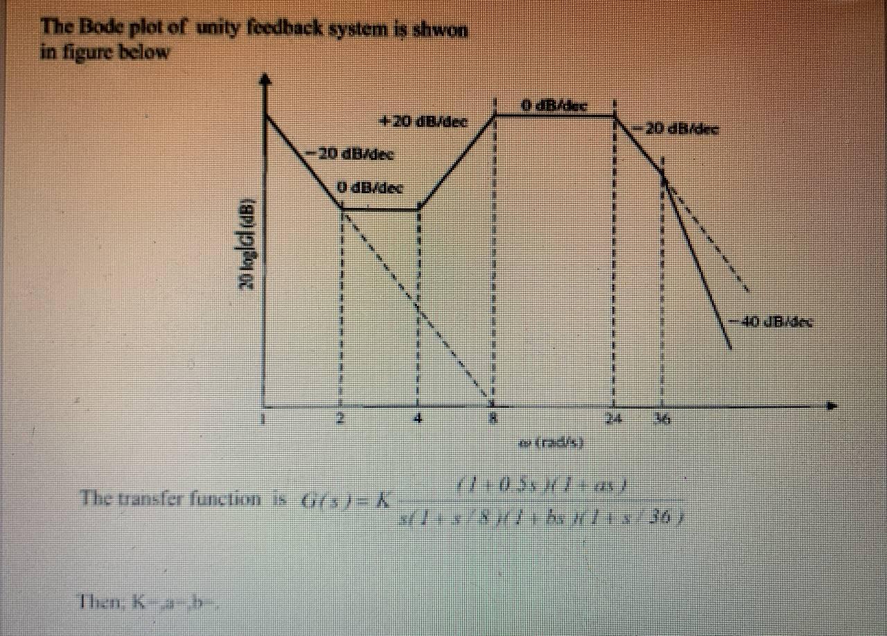 Solved The Bode plot of unity feedback system is shwon in | Chegg.com