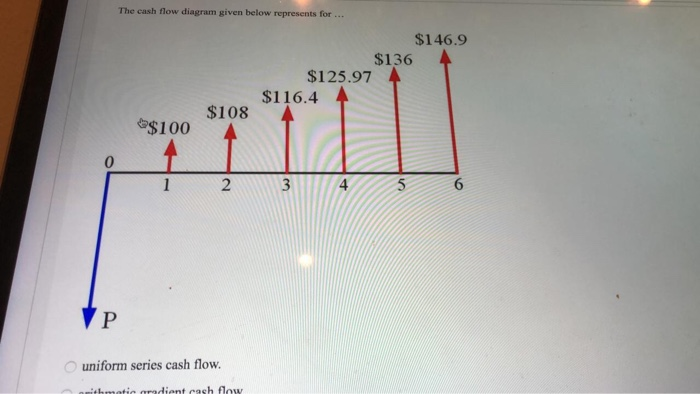 Solved The cash flow diagram given below represents for ... | Chegg.com