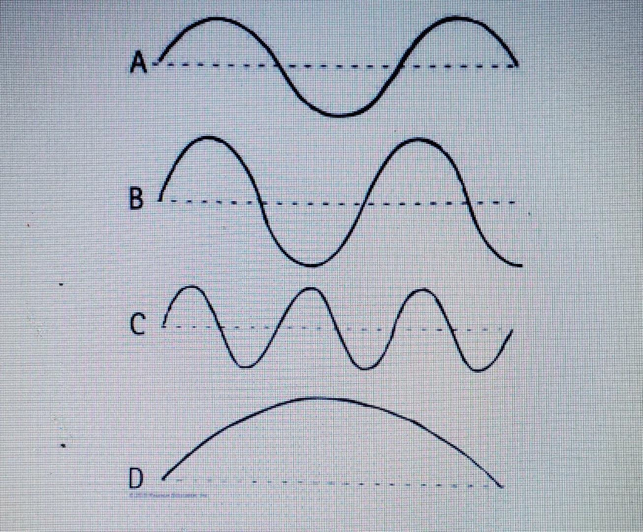 Solved All the waves shown have the same speed in the same | Chegg.com