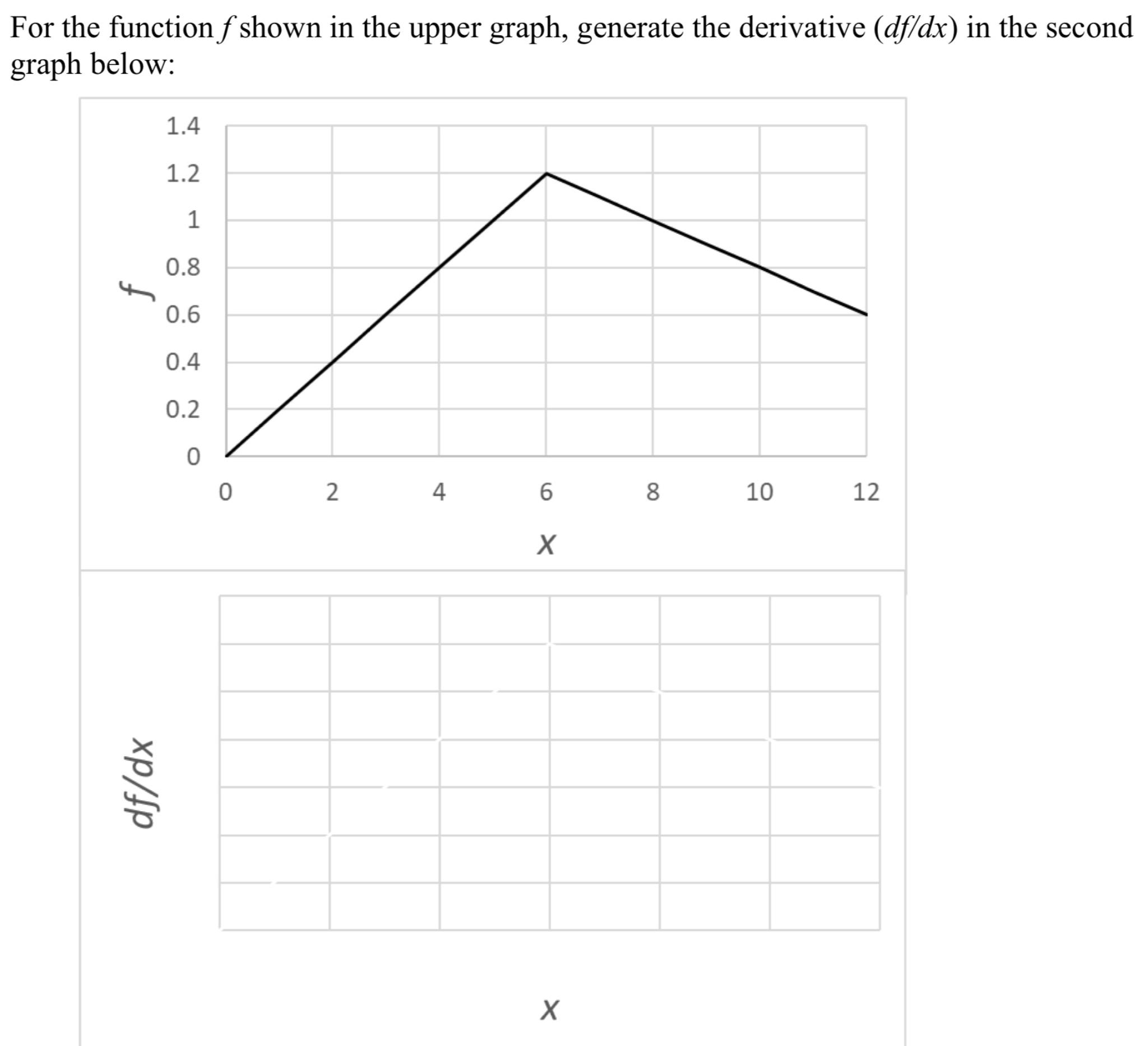 Solved For the function f ﻿shown in the upper graph, | Chegg.com