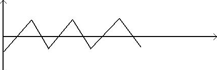 Sketch the time derivative of the sawtooth signal on | Chegg.com