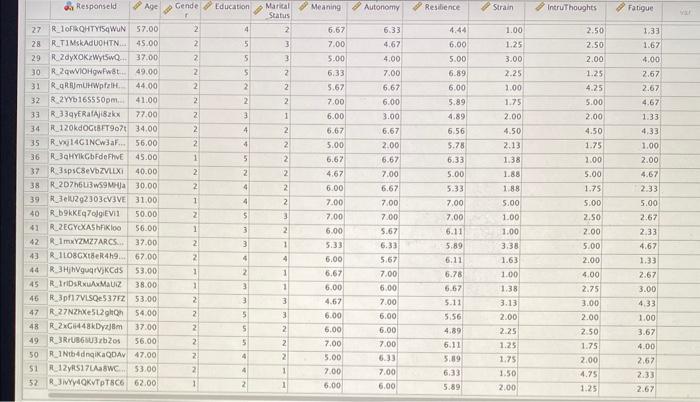 1. Please use SPSS to find out the following | Chegg.com