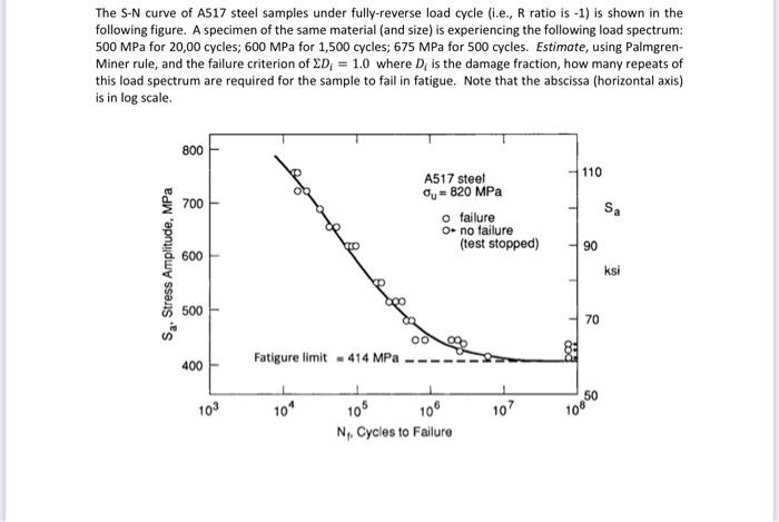 Solved The S-N curve of A517 steel samples under | Chegg.com