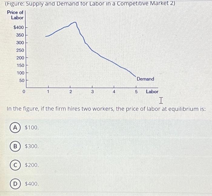 Solved (Figure: Supply and Demand tor Labor in a Competitive | Chegg.com