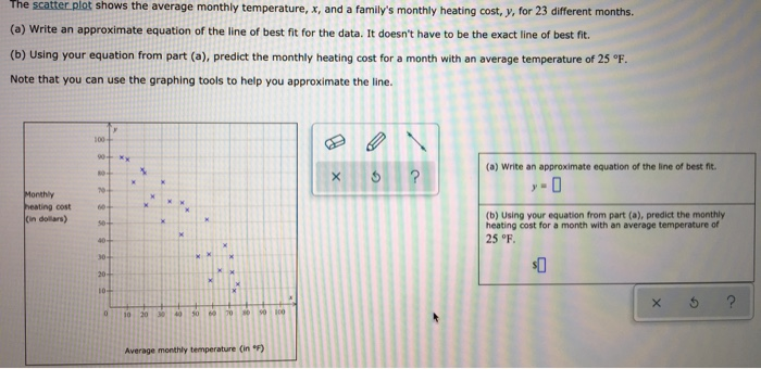 Solved The scatter plot shows the average monthly | Chegg.com