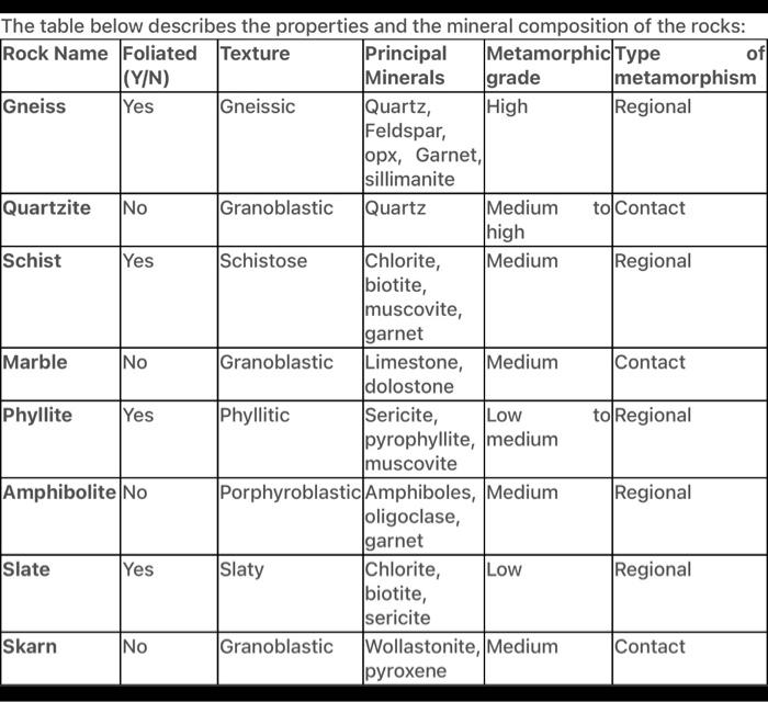 Solved PART 2: Metamorphic Grade (12 marks) 2a) Given a | Chegg.com