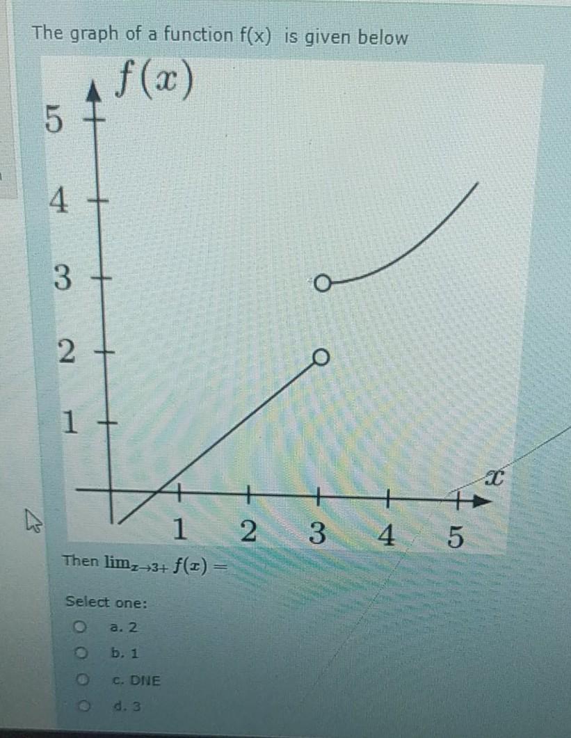 Solved The graph of a function f(x) is given below f(x) 5 4 | Chegg.com