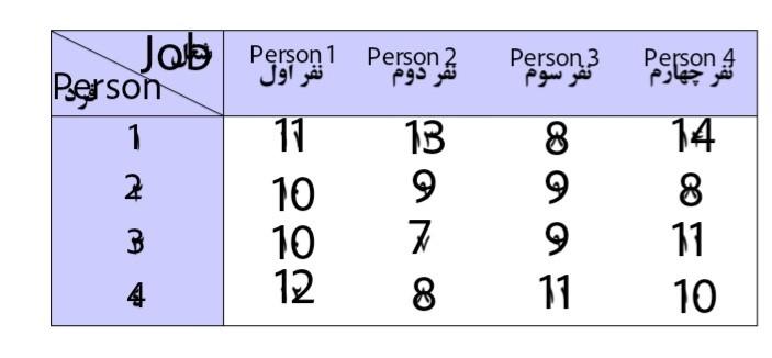 Solved The allocation problem is assumed with the following | Chegg.com
