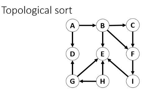 Solved Topological sort - Fill the number to the pucturedata | Chegg.com