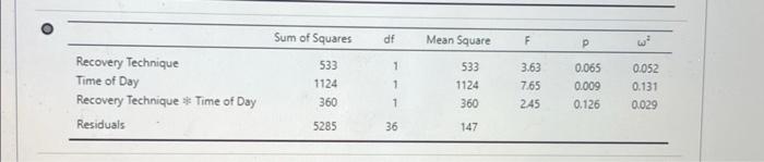 Solved \begin{tabular}{lcccccc} \hline & Sum of Squares & df | Chegg.com