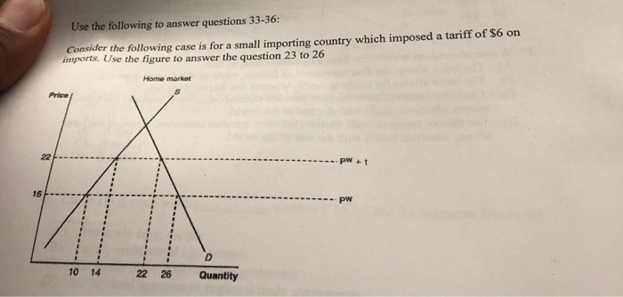 Solved 34. (Figure: Home Market I) After the imposition of | Chegg.com