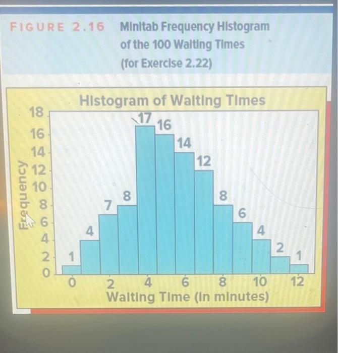 Solved A sample of 100 bank customer waiting times are given | Chegg.com