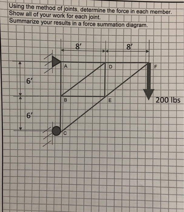 Solved } Using the method of joints, determine the force in | Chegg.com