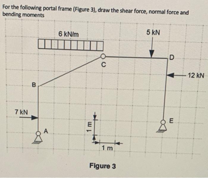 Solved For the following portal frame (Figure 3), draw the | Chegg.com
