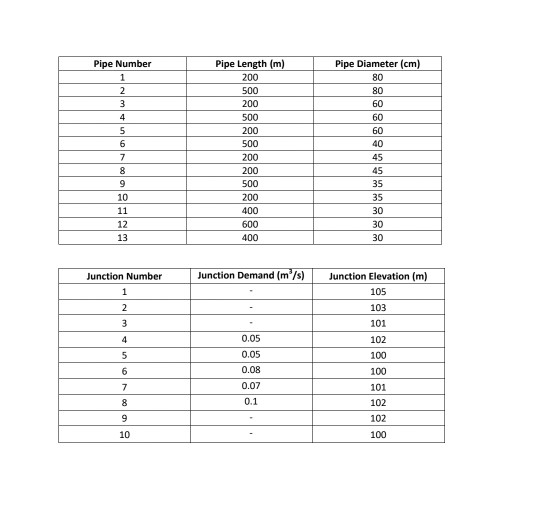 Solved A four-loop water-distribution system is depicted in | Chegg.com