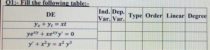Solved 01:- Fill the following table:- Ind. Dep. DE Var. | Chegg.com