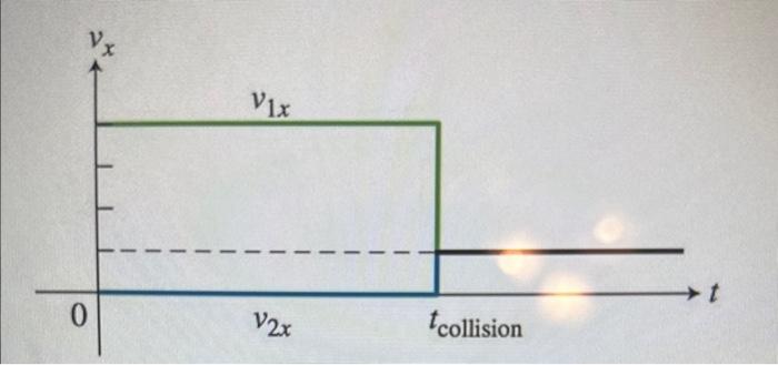 Solved The graph above shows the velocity-versus-time graph | Chegg.com