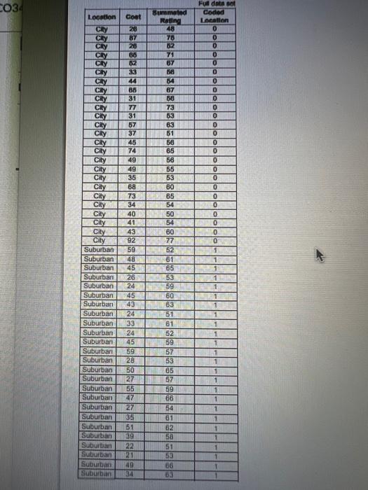 Solved Click the icon to view the data set of restaurant | Chegg.com