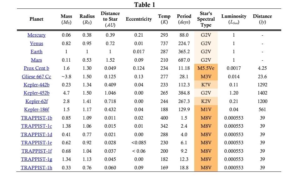 Solved Question 10 1 pts Of the exoplanets listed in Table | Chegg.com