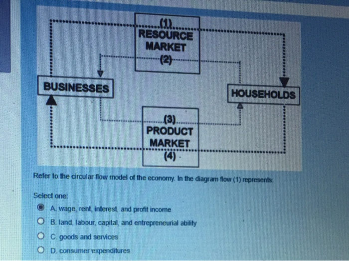 Solved RESOURCE MARKET (2) BUSINESSES HOUSEHOLDS PRODUCT | Chegg.com