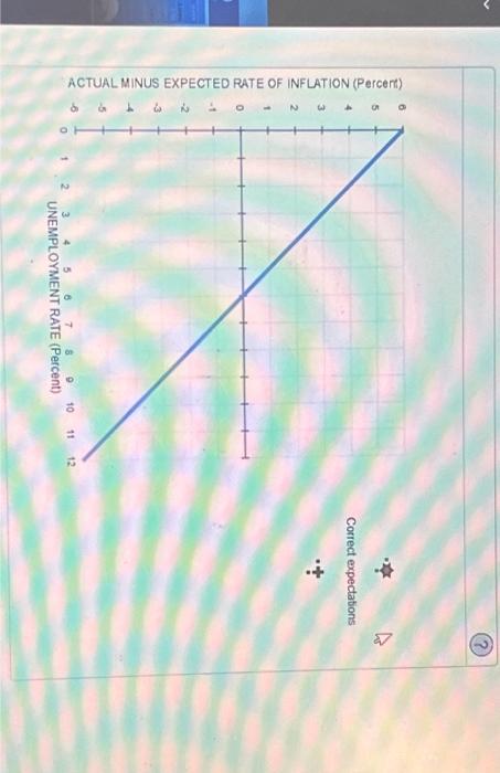 Solved 5 Expectations And The Modern View Of The Phillips