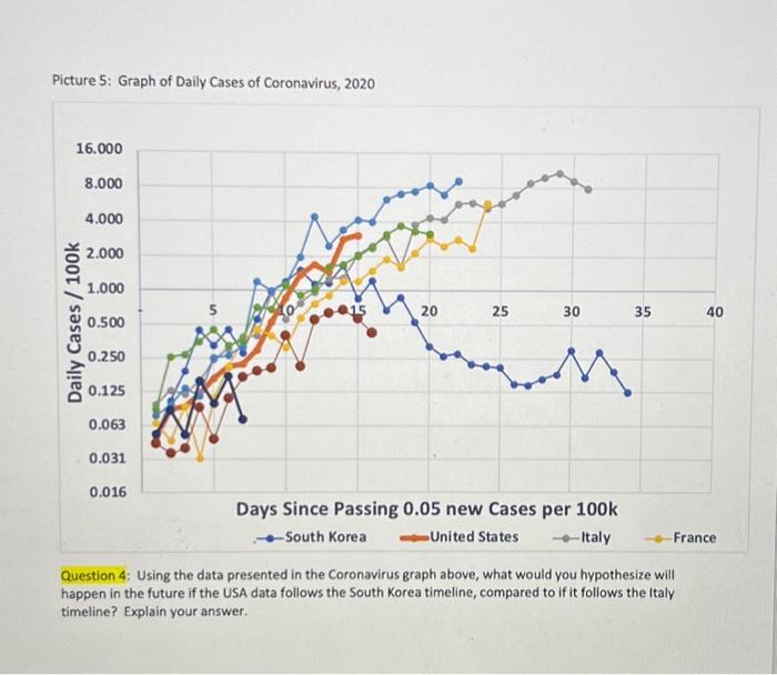 Solved Picture 5: Graph of Daily Cases of Coronavirus, 2020 | Chegg.com