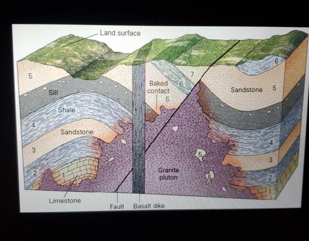 Solved Using the geologic principles of relative dating. It | Chegg.com
