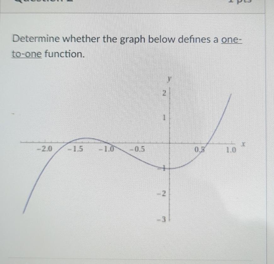 Solved Determine whether the graph below defines a oneto-one | Chegg.com
