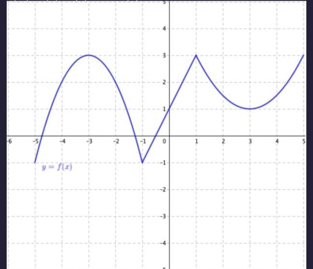 Solved For the function f plotted at below sketch an | Chegg.com