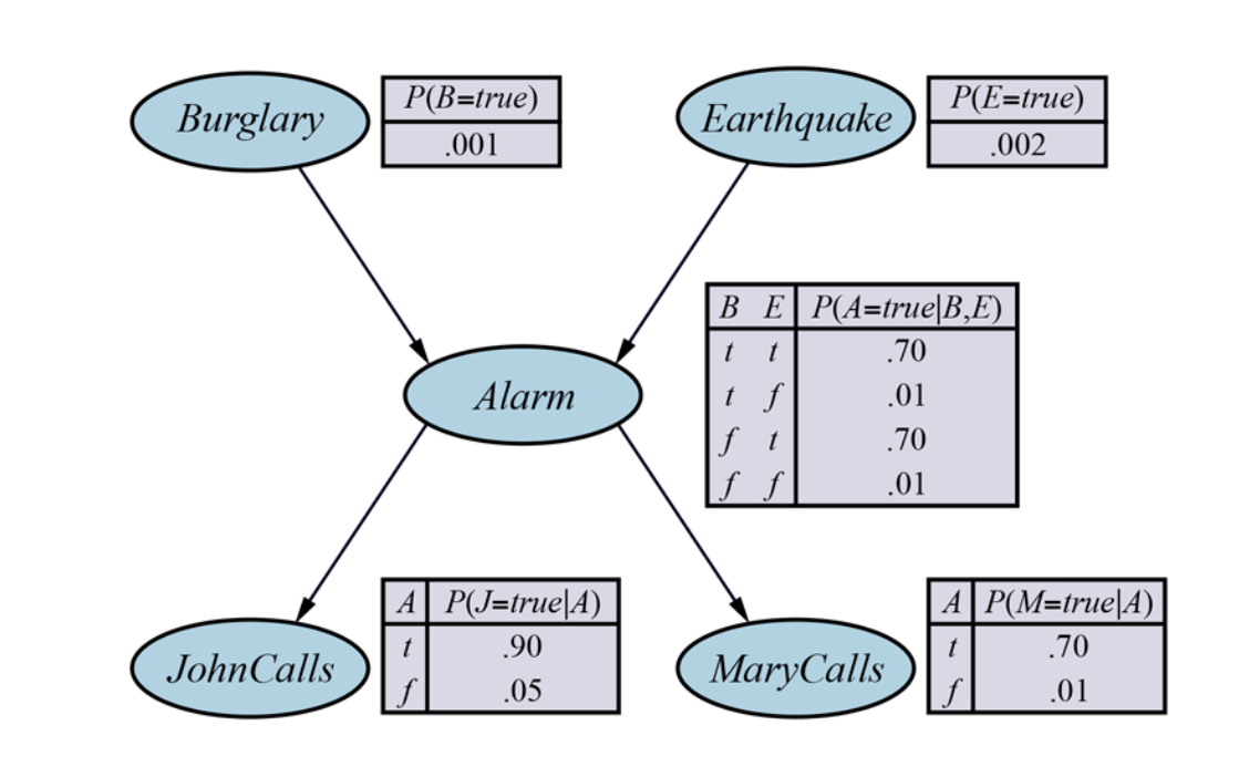 Solved Exact inference of Bayesian network: Consider the | Chegg.com