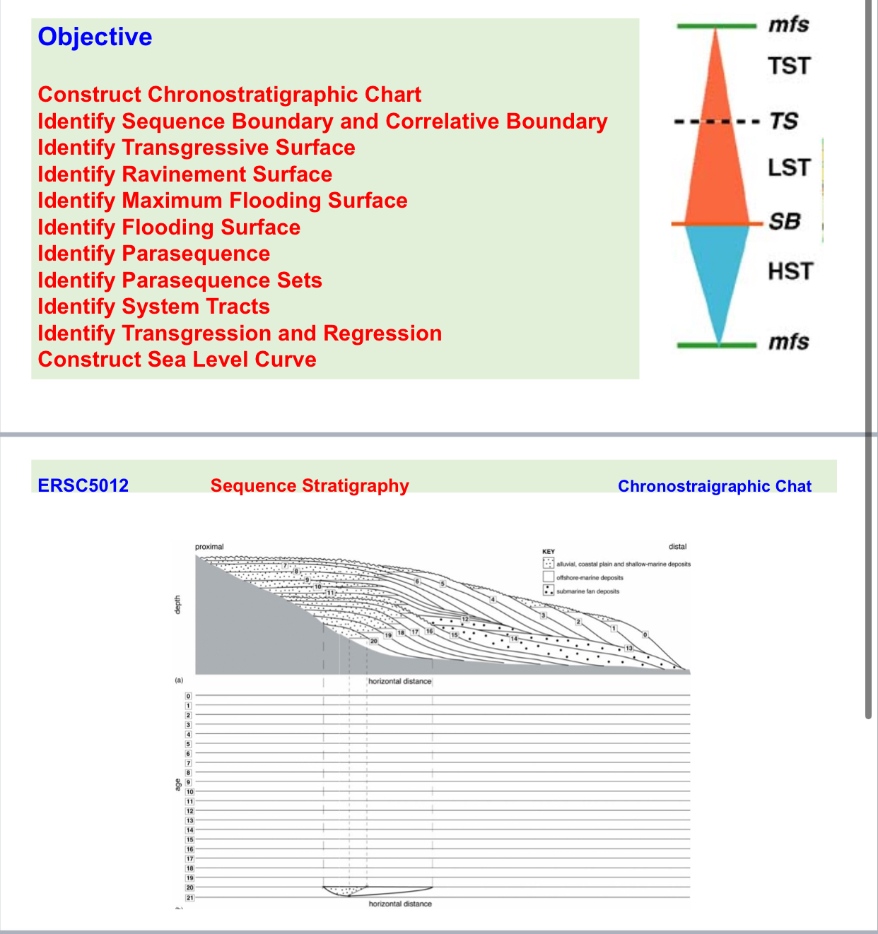 Solved ObjectiveConstruct Chronostratigraphic Chart Identify | Chegg.com