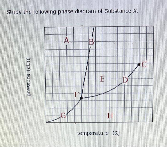 Solved Study the following phase diagram of Substance X. | Chegg.com