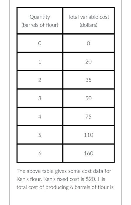 Solved Quantity (barrels of flour) O 1 2 3 4 5 6 Total | Chegg.com