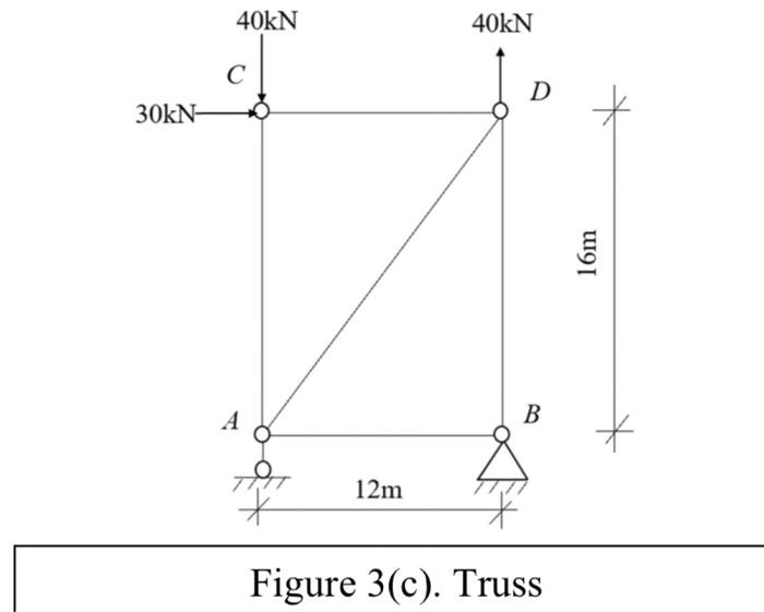 (b) Consider the truss problem as shown in Figure | Chegg.com