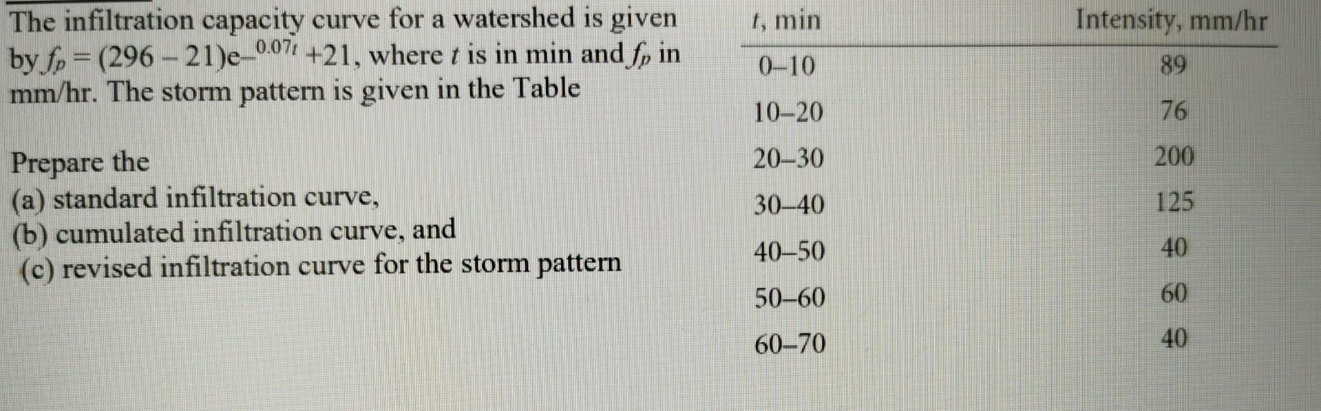 Solved a t, min The infiltration capacity curve for a | Chegg.com