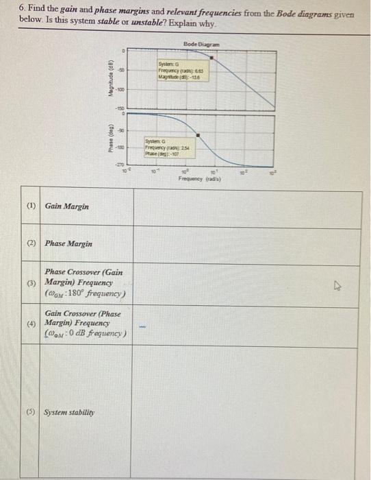 Solved 6. Find the gain and phase margins and relevant | Chegg.com