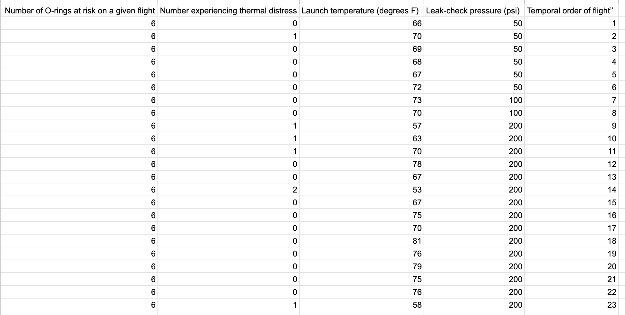 Solved Split The Data Into Four Roughly Equal Sized Groups 6293
