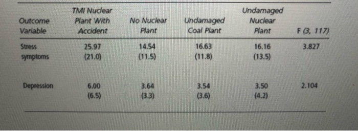 Solved calculate eta-squared effect size index for each of | Chegg.com