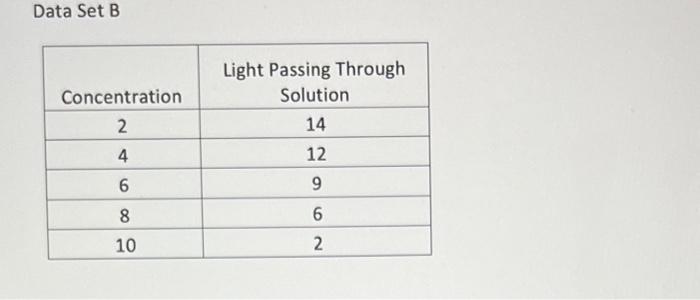 Solved For the two sets of Data Below. 1. Draw a graph by | Chegg.com