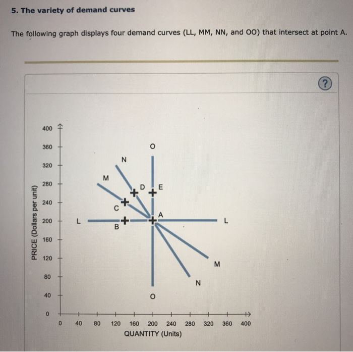 Solved 5. The variety of demand curves The following graph | Chegg.com