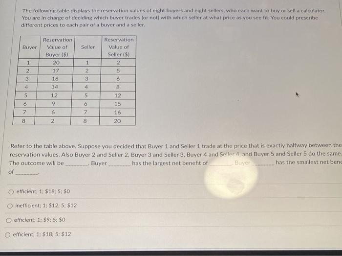Solved The following table displays the reservation values | Chegg.com