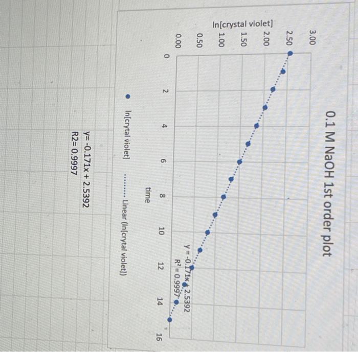 Solved 0.1MNaOH zero order plotGraphical analysis... Based | Chegg.com