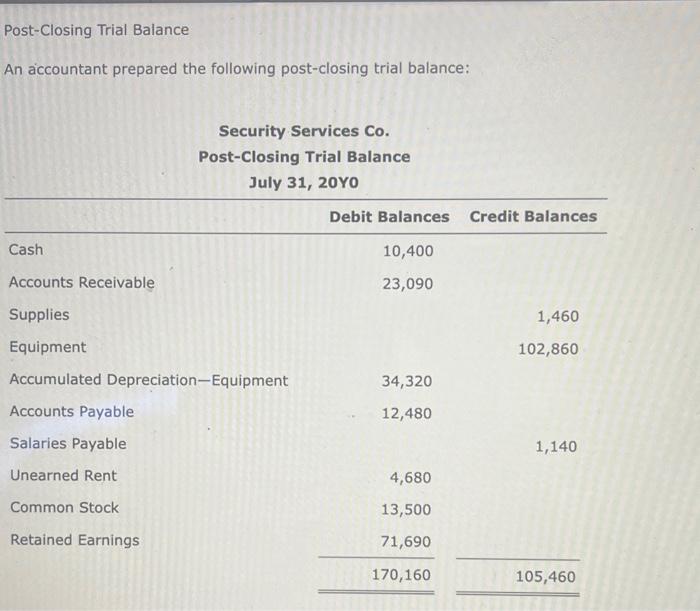 Solved Post-Closing Trial Balance An accountant prepared the | Chegg.com
