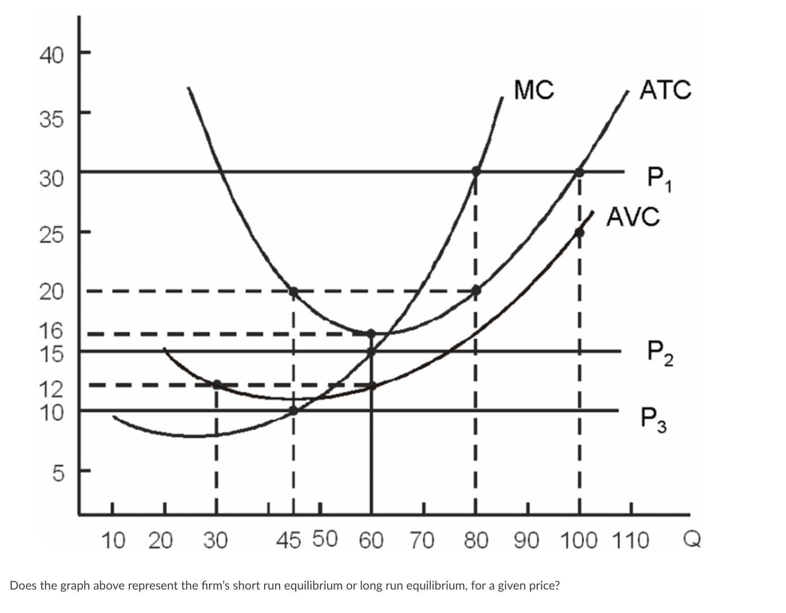Solved Does the graph above represent the firm's short run | Chegg.com
