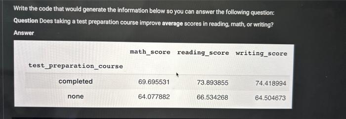Solved Write the code that would generate the information | Chegg.com